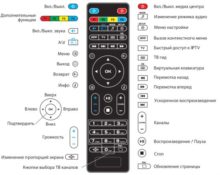 Buttons on the TV remote control - symbols and functions they perform