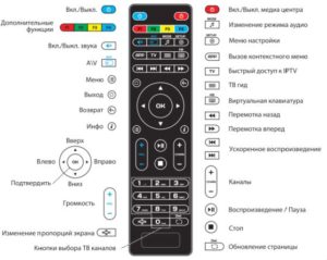 Buttons on the TV remote control - symbols and functions they perform