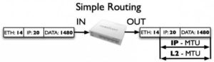 MTU in a router: what is it, how and why to limit it